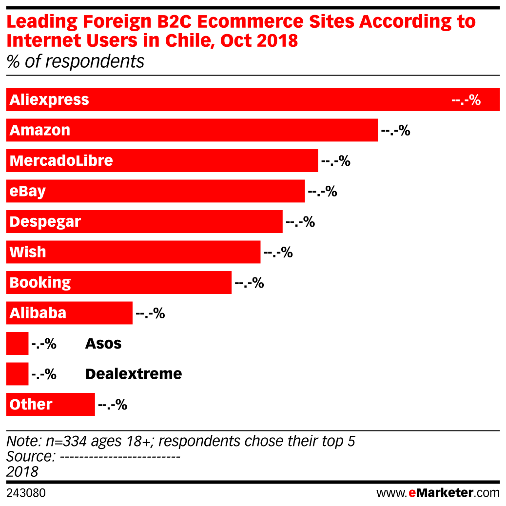Leading Foreign B2C Ecommerce Sites According to Internet Users in ...
