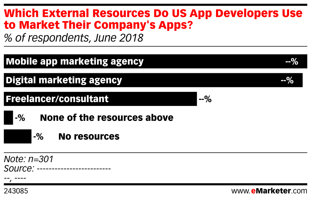 Which External Resources Do US App Developers Use to Market Their ...