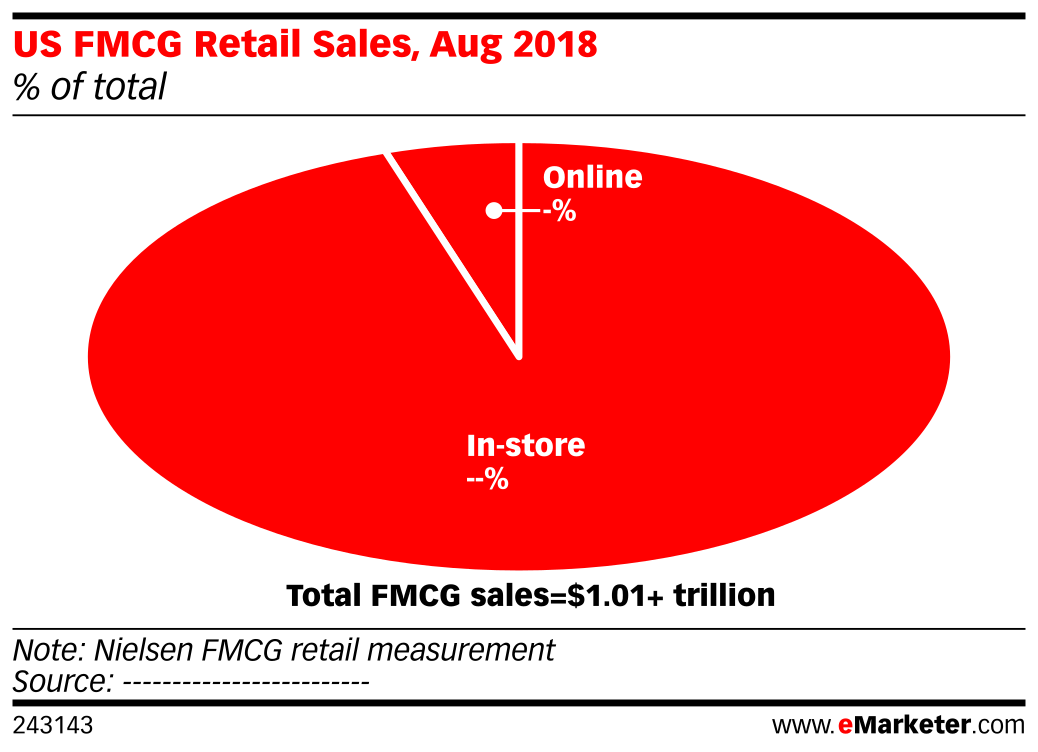 US FMCG Retail Sales, Aug 2018 (% of total) | EMARKETER