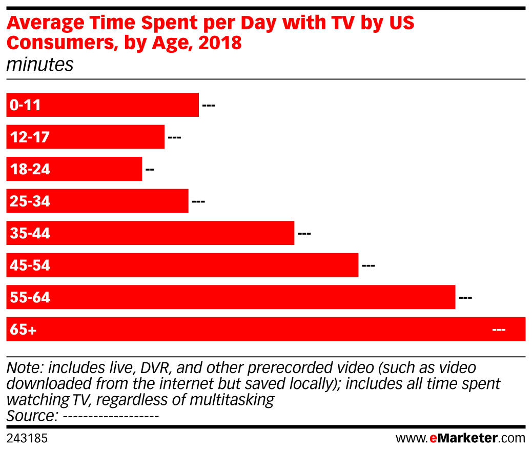 Average Time Spent per Day with TV by US Consumers, by Age, 2018 ...