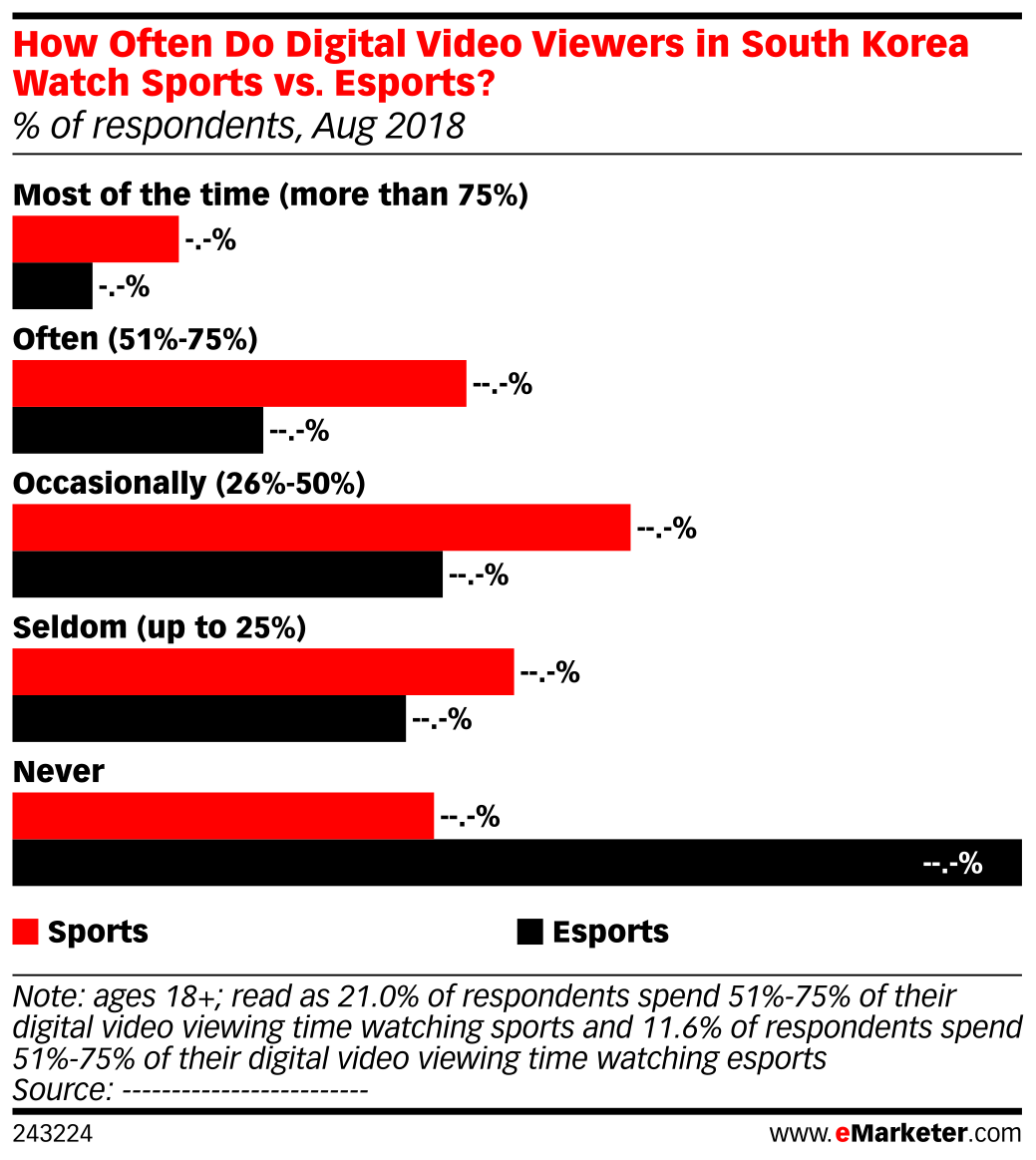 How Often Do Digital Video Viewers in South Korea Watch Sports vs ...