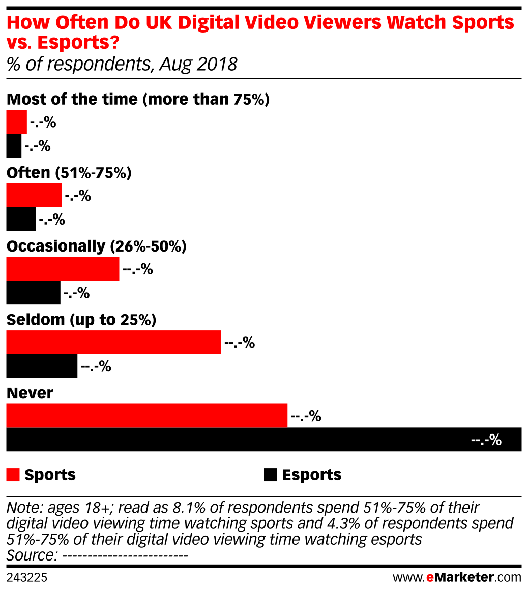How Often Do UK Digital Video Viewers Watch Sports vs. Esports? (% of ...