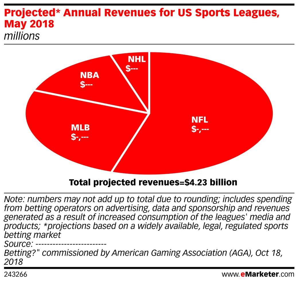 Projected* Annual Revenues for US Sports Leagues, May 2018 (millions ...