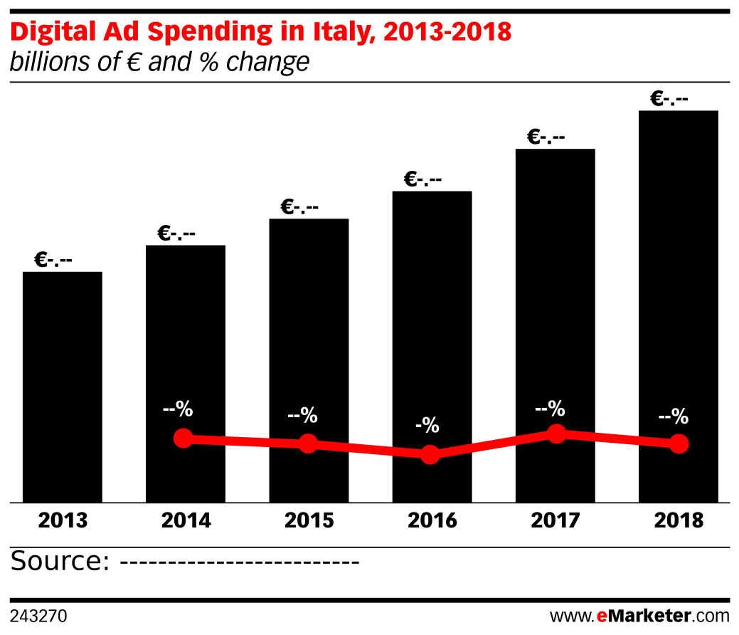 Digital Ad Spending in Italy, 2013-2018 (billions of € and % change ...
