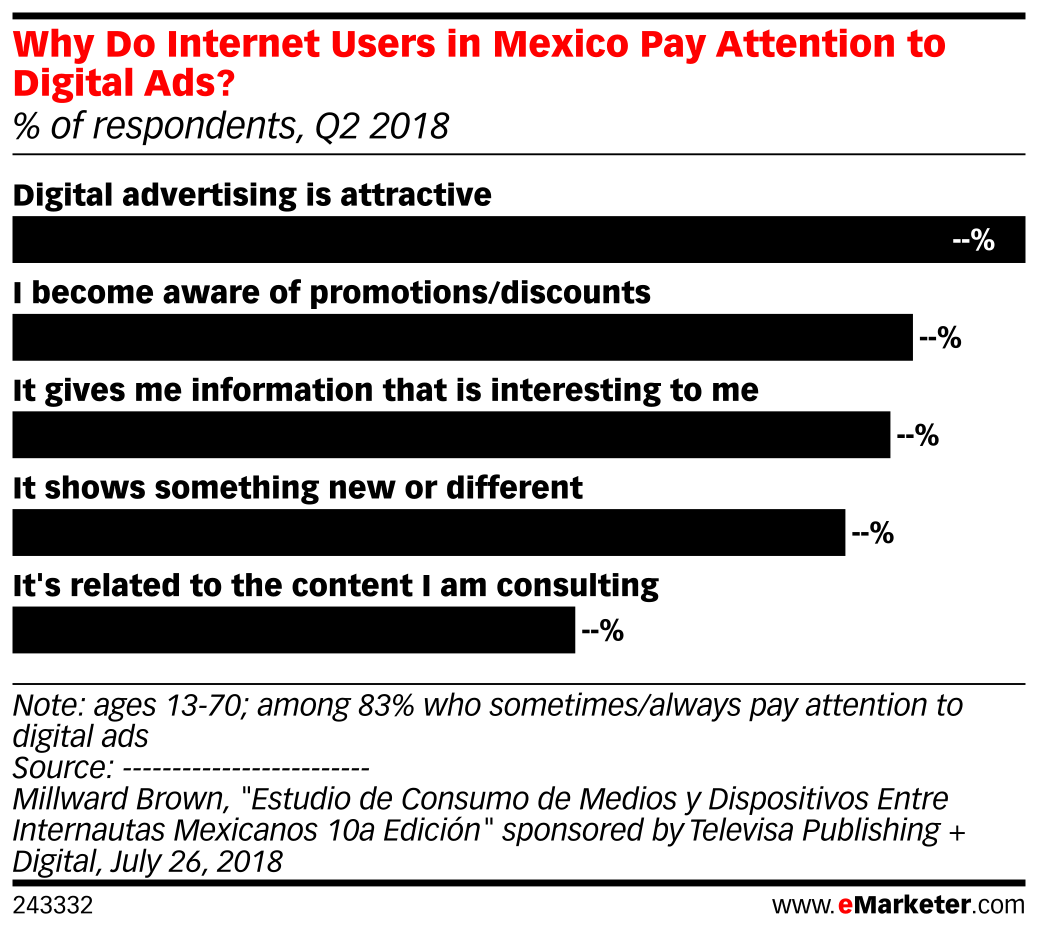 Why Do Internet Users in Mexico Pay Attention to Digital Ads? (% of ...
