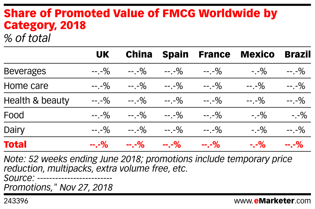 Share of Promoted Value of FMCG Worldwide by Category, 2018 (% of total ...