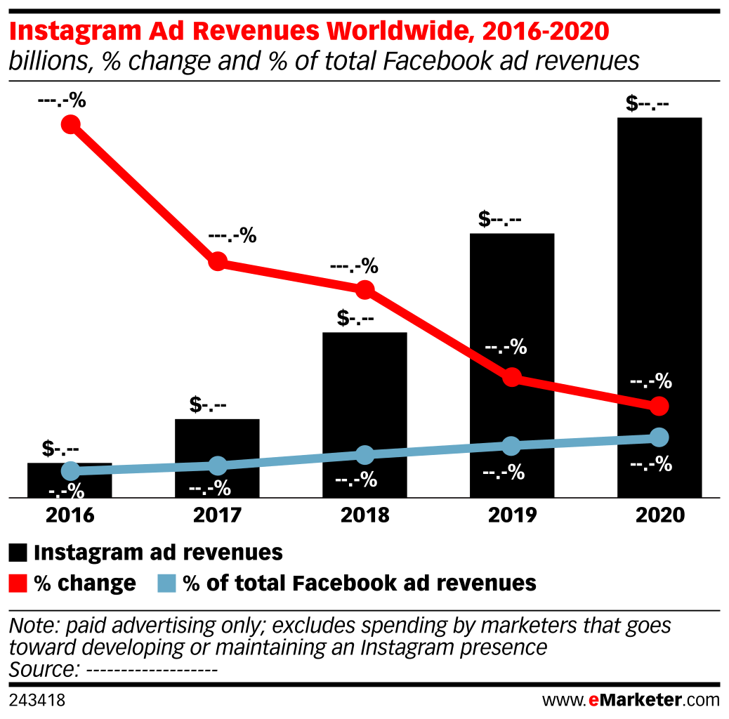 Instagram Ad Revenues Worldwide, 2016-2020 (billions, % change and % of ...