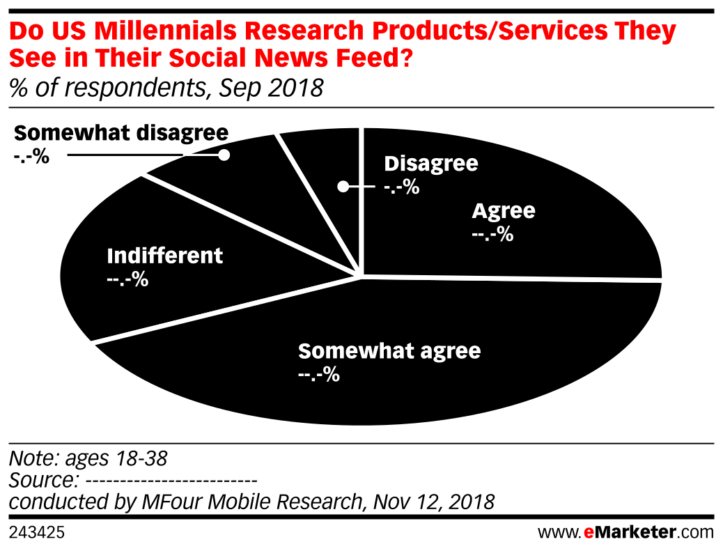 Do US Millennials Research Products/Services They See in Their Social ...