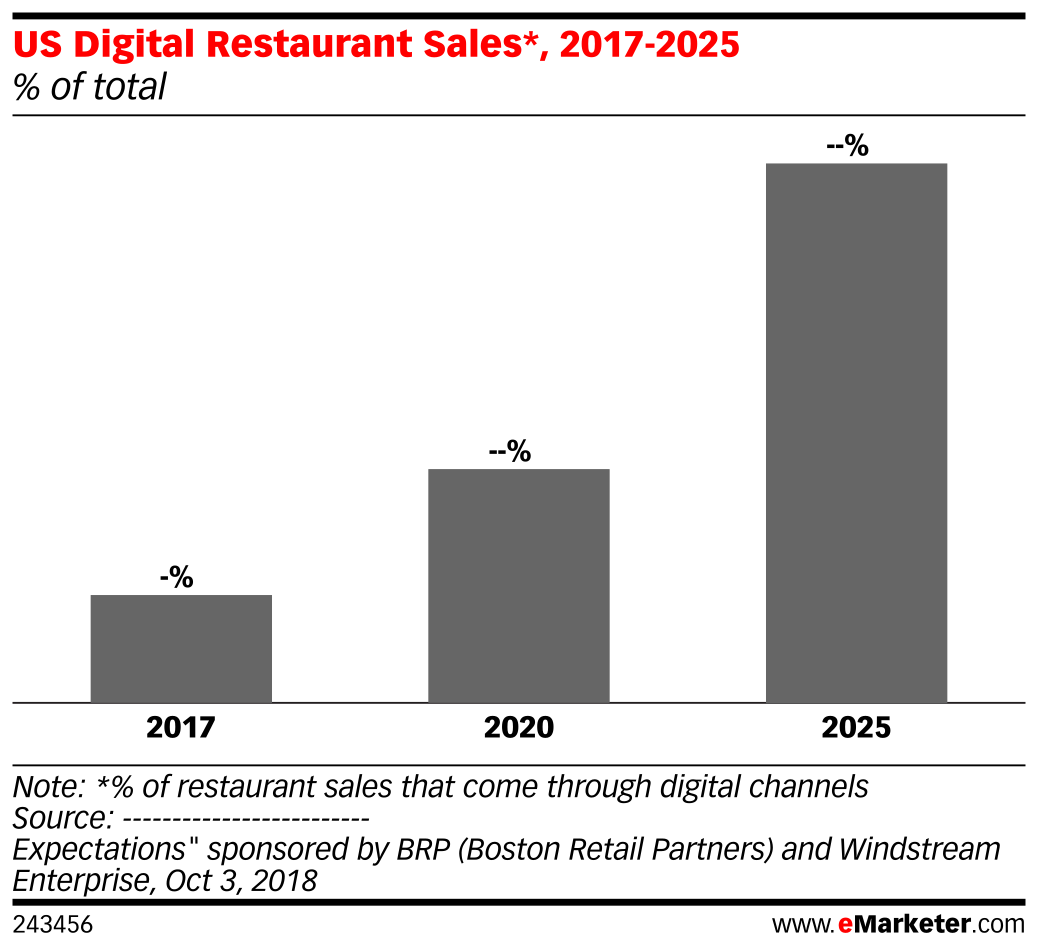 US Digital Restaurant Sales*, 2017-2025 (% of total) | EMARKETER