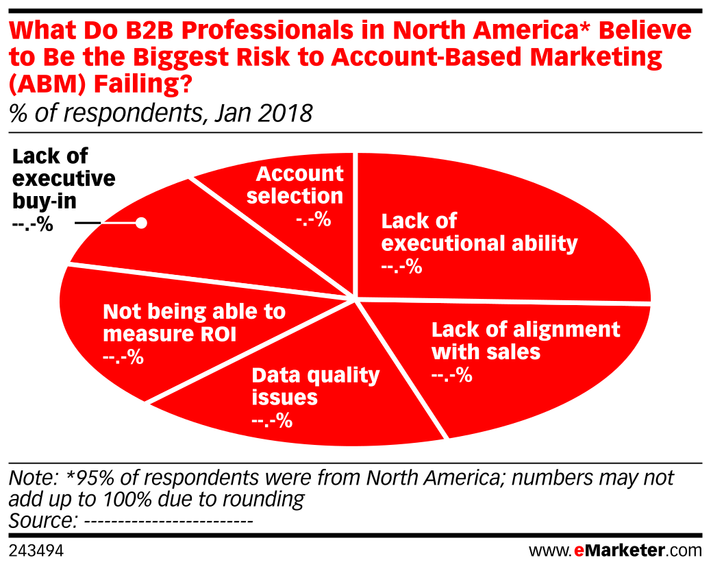 What Do B2B Professionals in North America* Believe to Be the Biggest ...