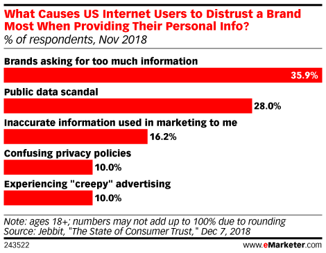 What Causes US Internet Users to Distrust a Brand Most When Providing ...