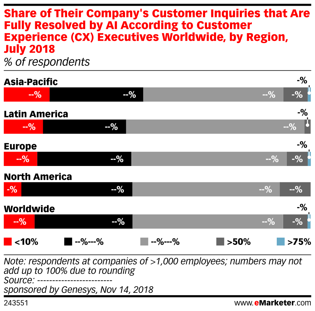 Share of Their Company's Customer Inquiries that Are Fully Resolved by ...