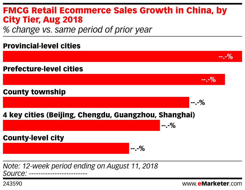 FMCG Retail Ecommerce Sales Growth in China, by City Tier, Aug 2018 ...