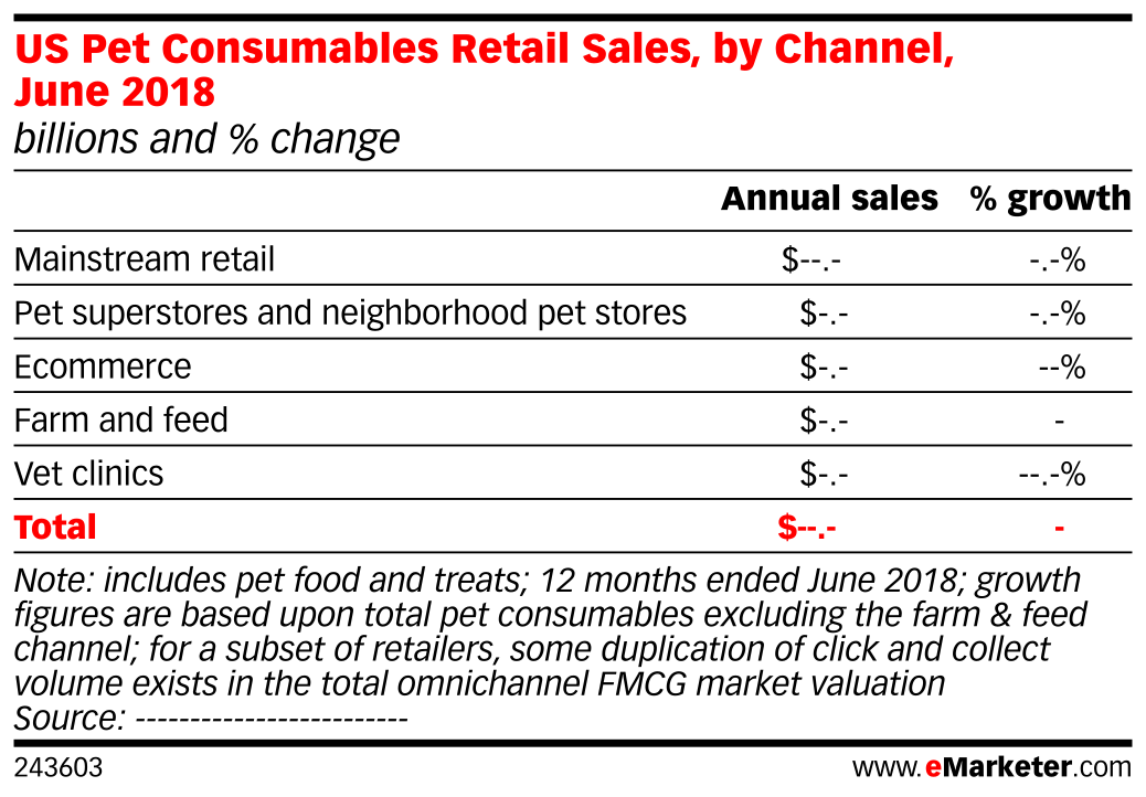 US Pet Consumables Retail Sales, by Channel, June 2018 (billions and ...