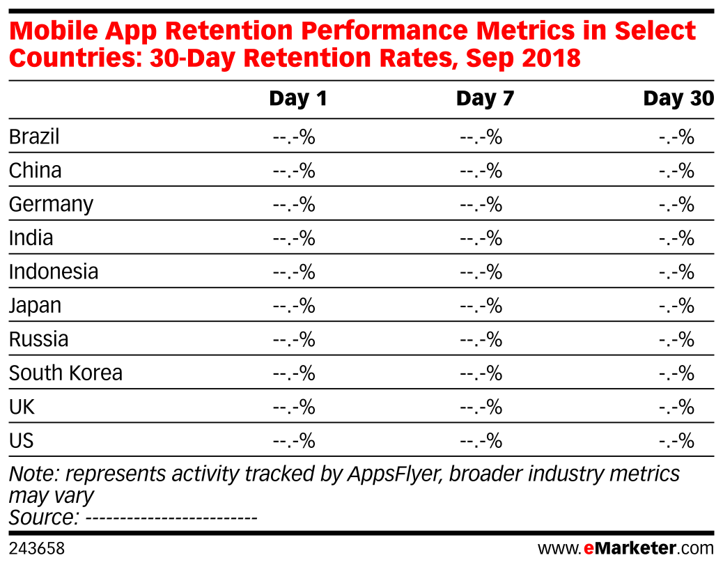 Mobile App Retention Performance Metrics in Select Countries: 30-Day ...