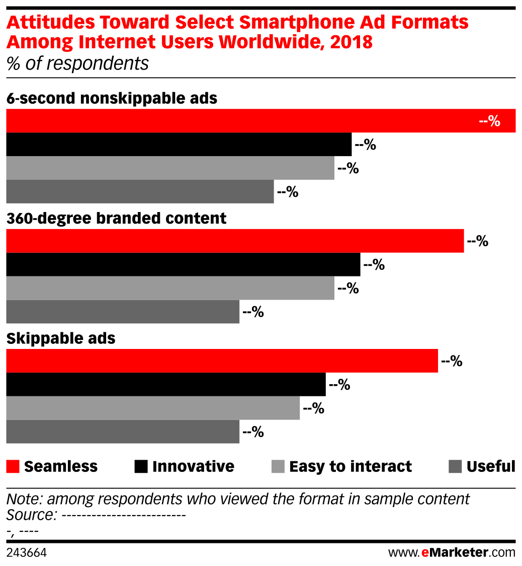 Attitudes Toward Select Smartphone Ad Formats Among Internet Users ...