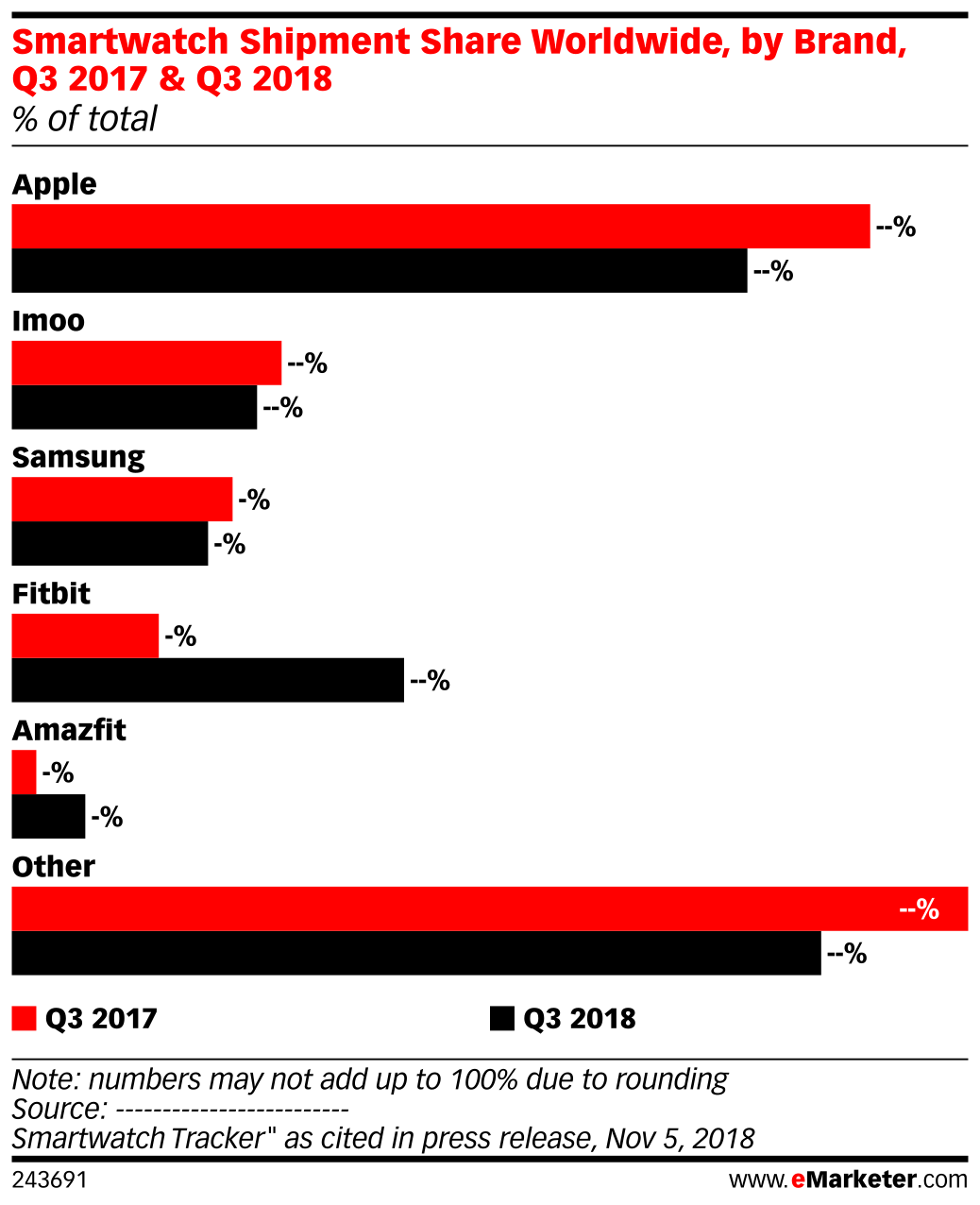 Smartwatch Shipment Share Worldwide, by Brand, Q3 2017 & Q3 2018 (% of ...