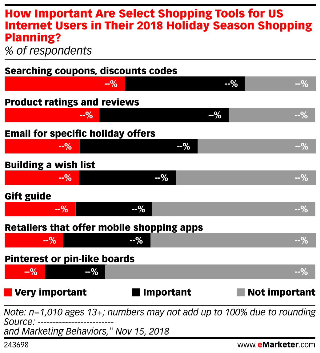 How Important Are Select Shopping Tools for US Internet Users in Their ...