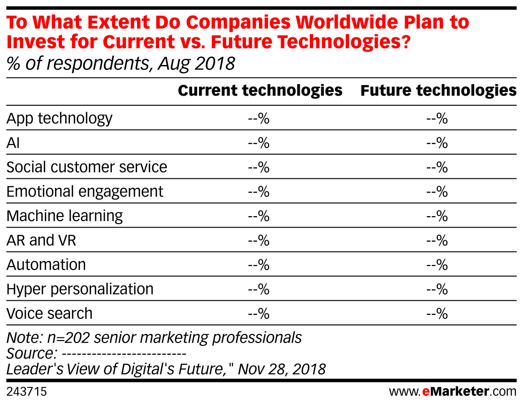 To What Extent Do Companies Worldwide Plan to Invest for Current vs ...