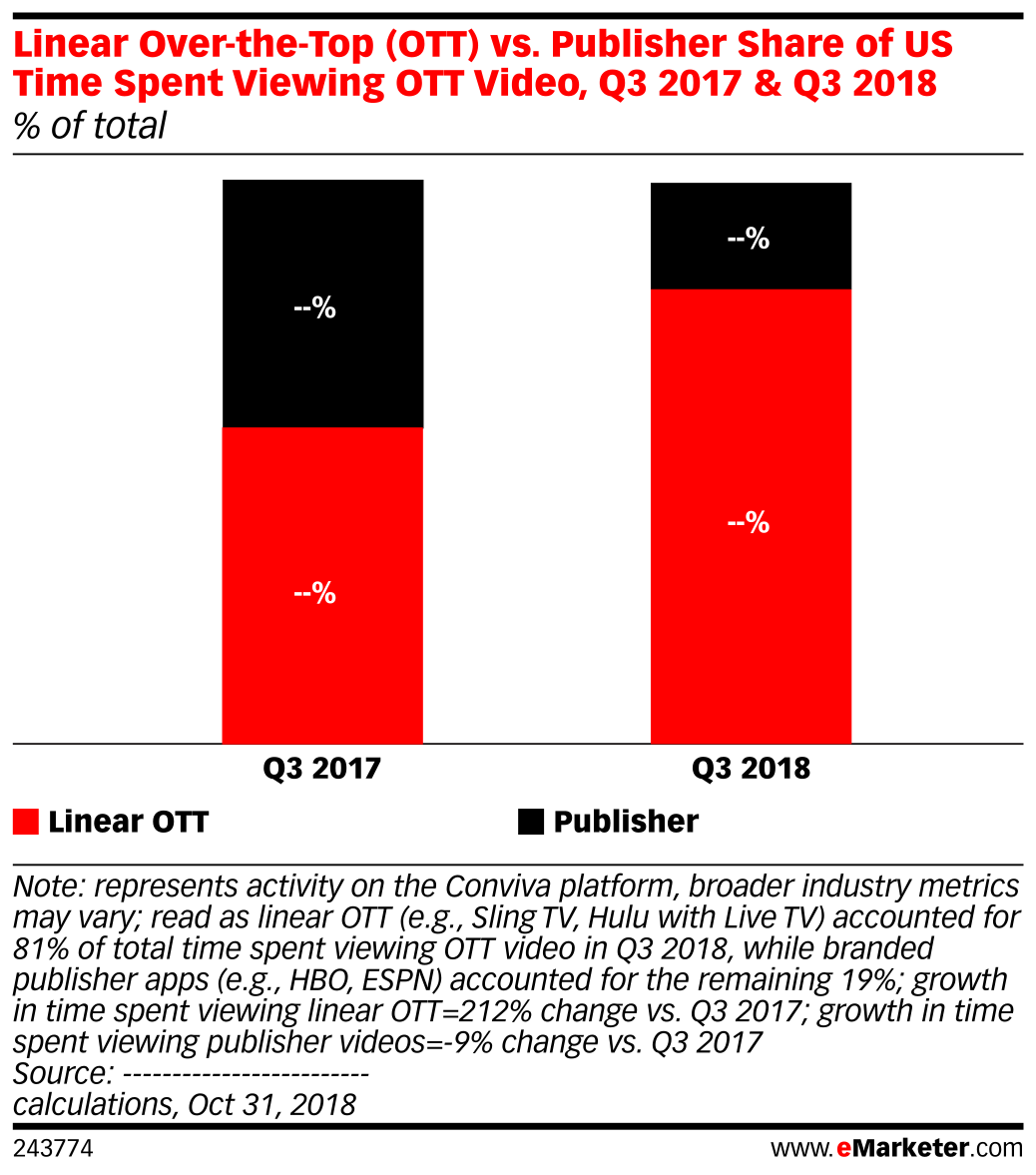 Linear Over-the-Top (OTT) vs. Publisher Share of US Time Spent Viewing ...