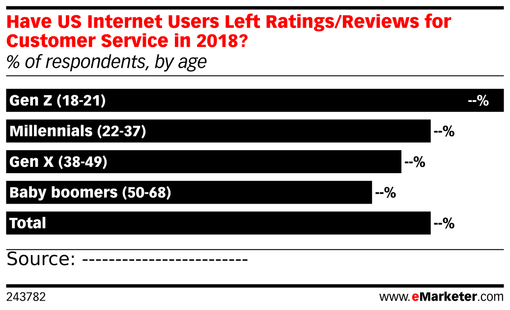 Have US Internet Users Left Ratings/Reviews for Customer Service in ...