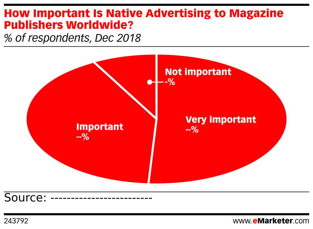 How Important Is Native Advertising to Magazine Publishers Worldwide ...