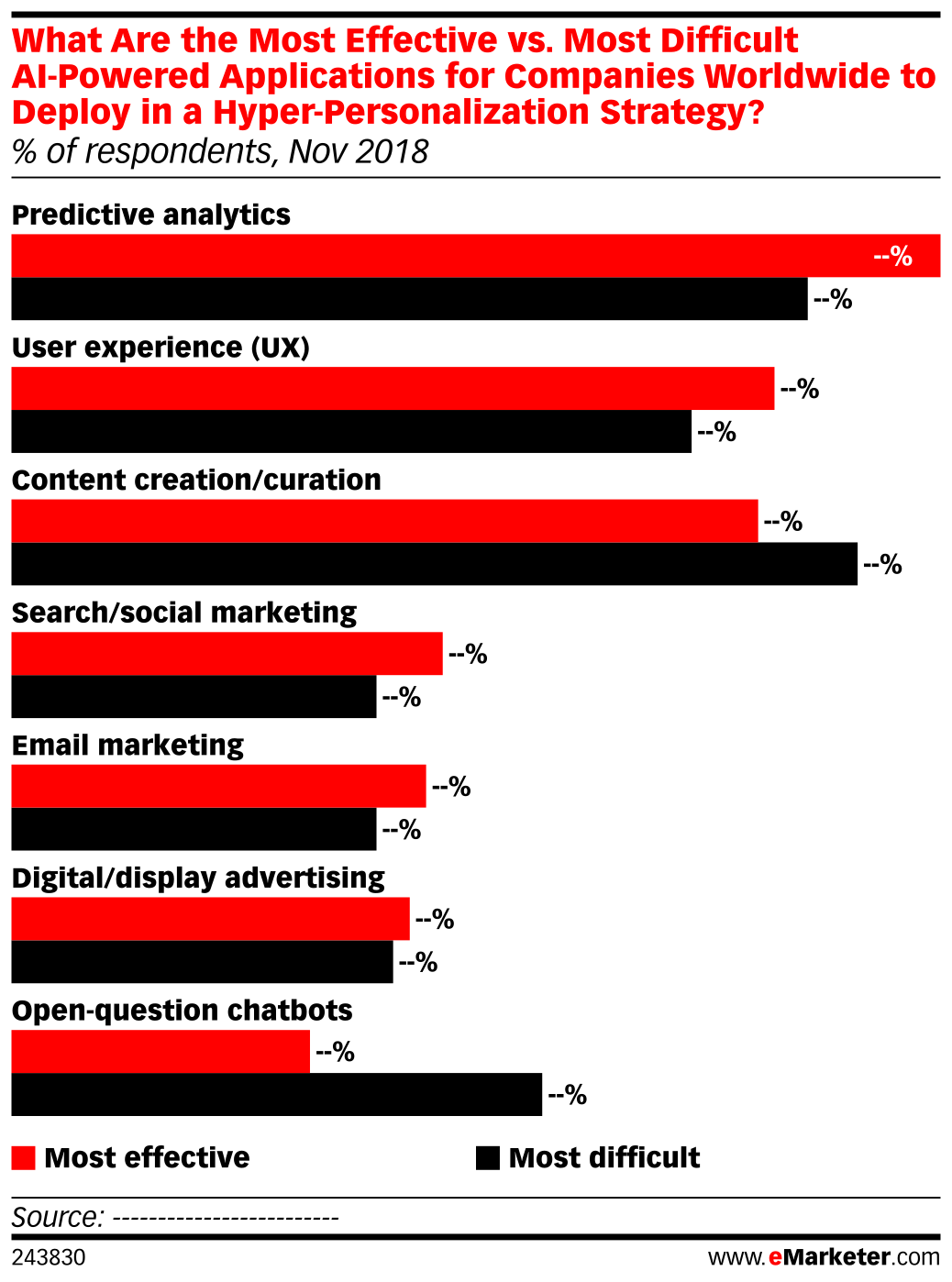 What Are the Most Effective vs. Most Difficult AI-Powered Applications ...