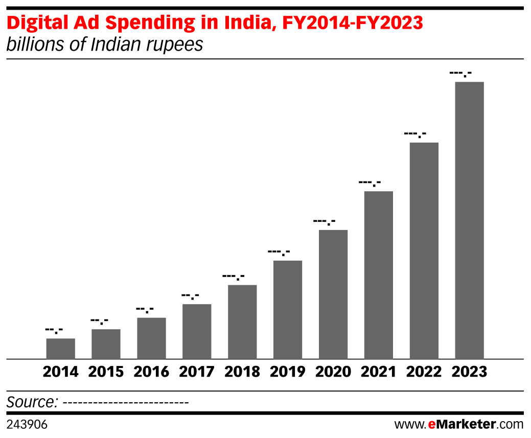 Digital Ad Spending in India, FY2014-FY2023 (billions of Indian rupees ...