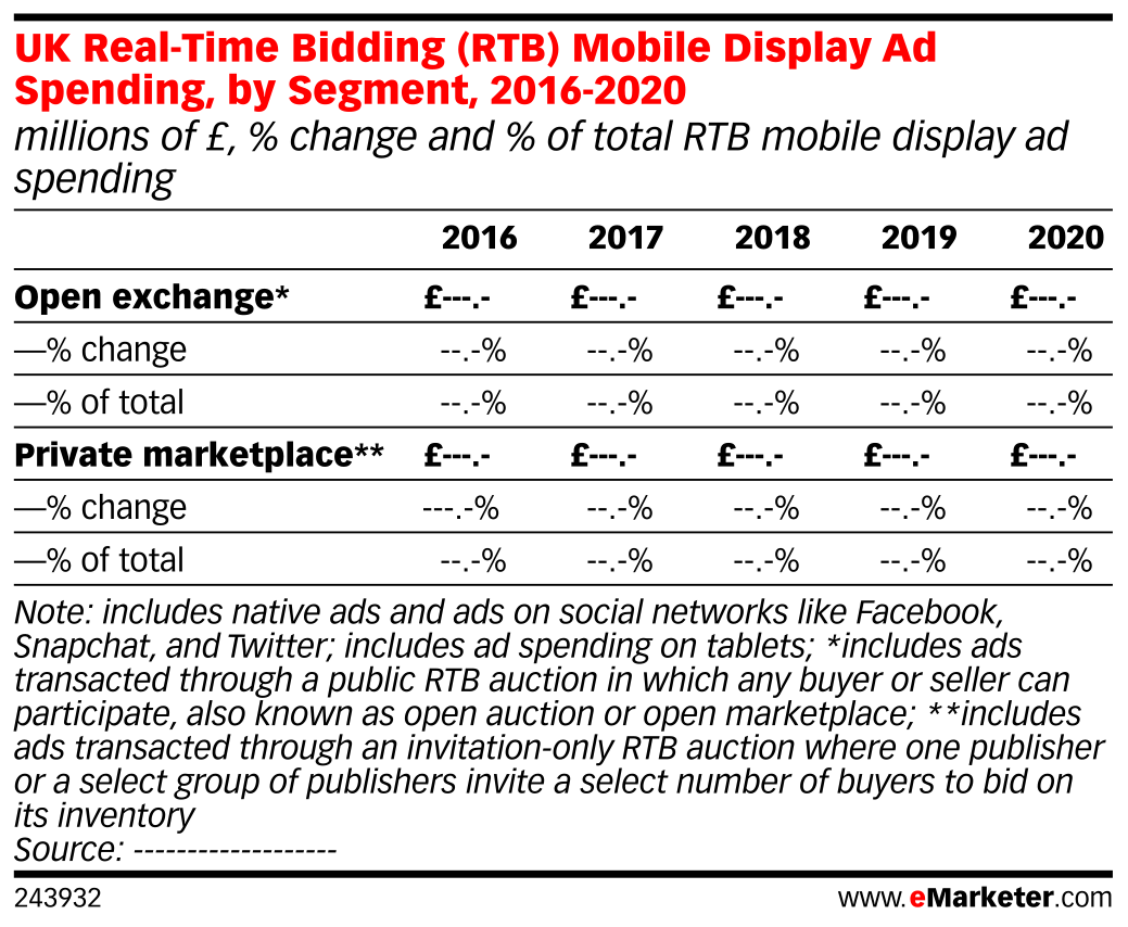 UK Real-Time Bidding (RTB) Mobile Display Ad Spending, by Segment, 2016 ...