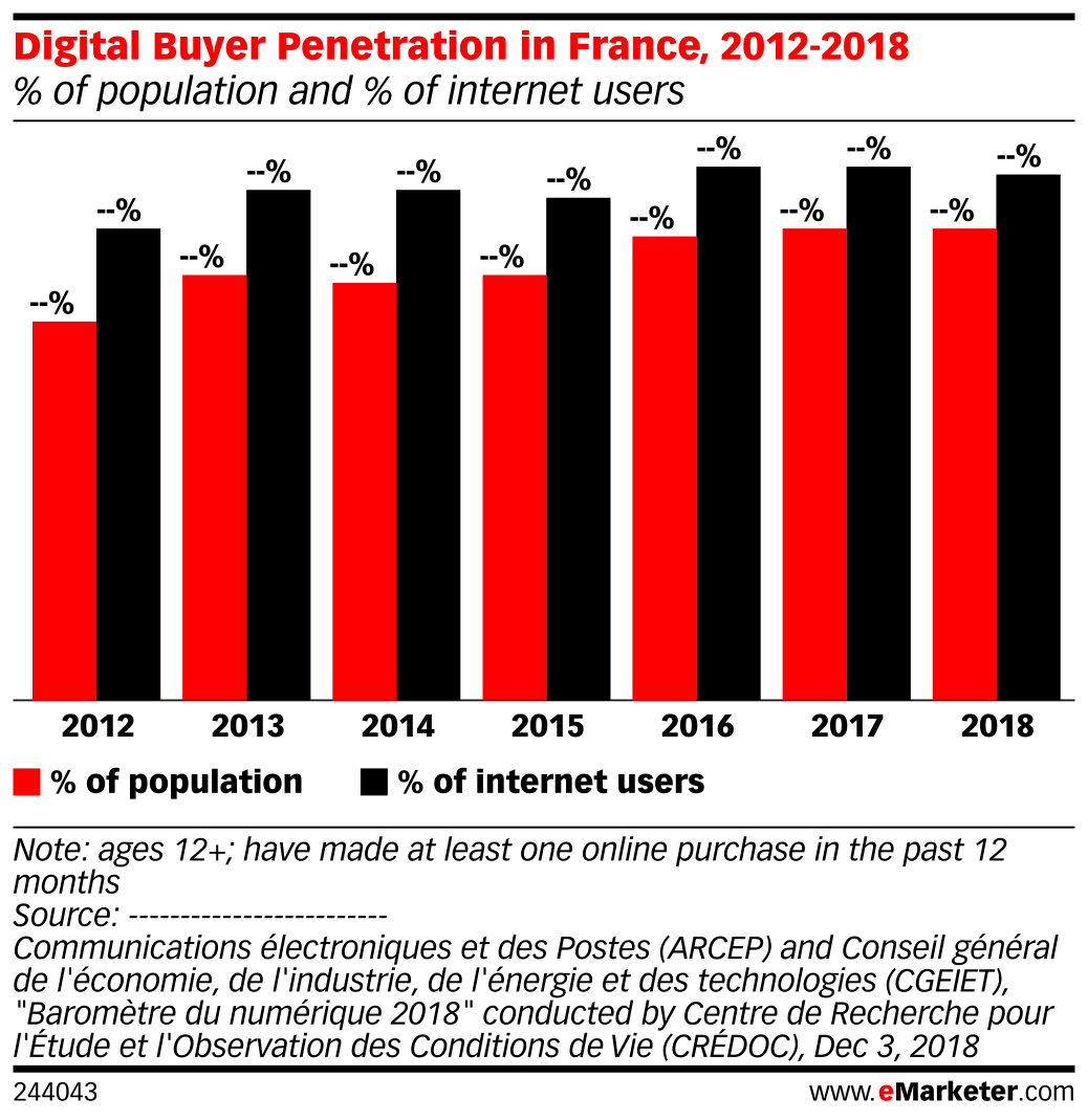 Digital Buyer Penetration in France, 2012-2018 (% of population and ...
