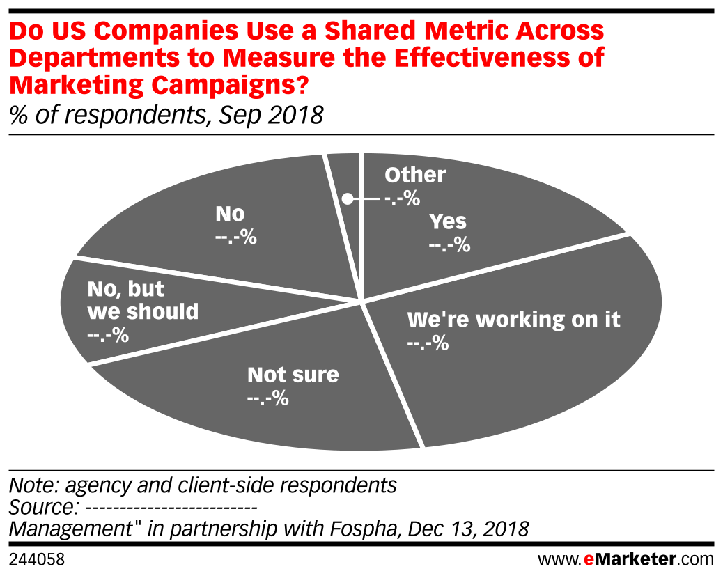 Do US Companies Use a Shared Metric Across Departments to Measure the ...