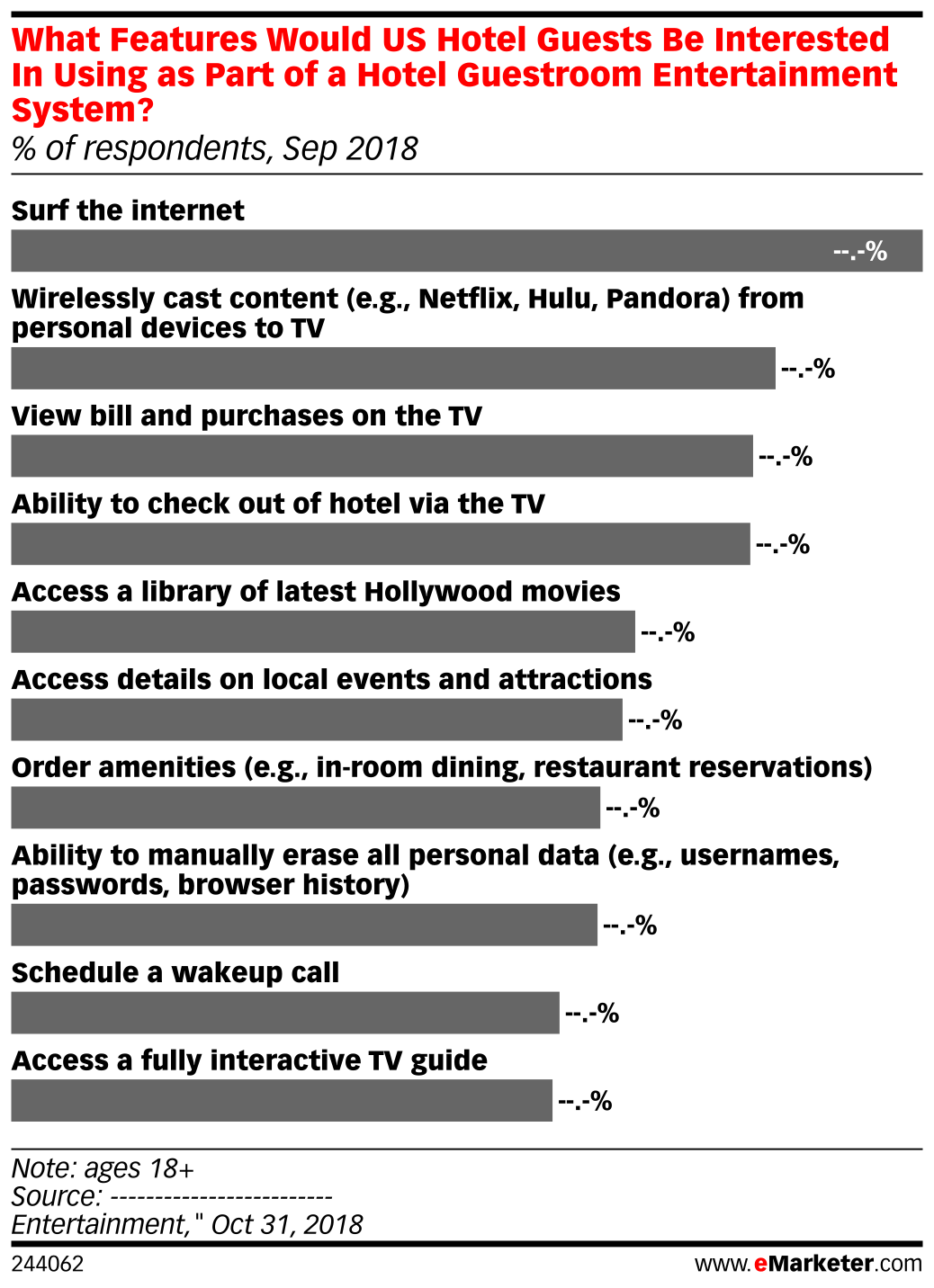 What Features Would US Hotel Guests Be Interested In Using as Part of a ...
