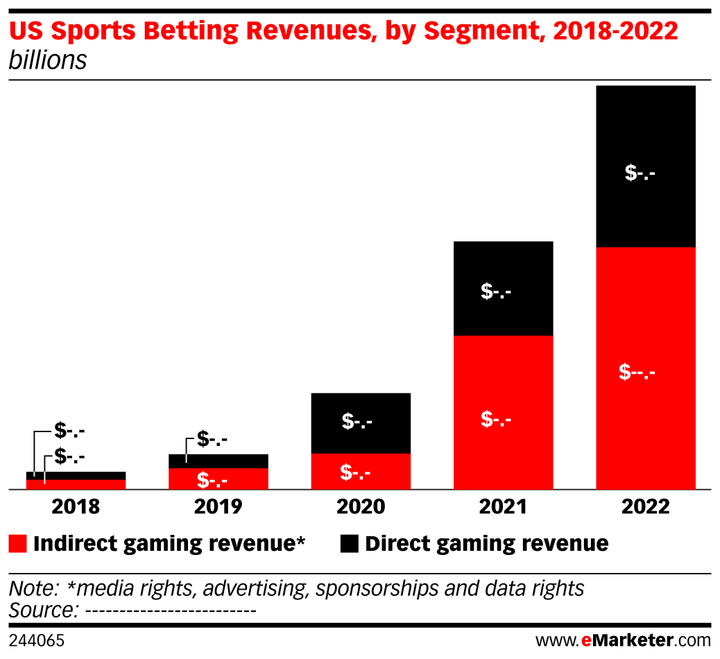 US Sports Betting Revenues, by Segment, 2018-2022 (billions) | EMARKETER