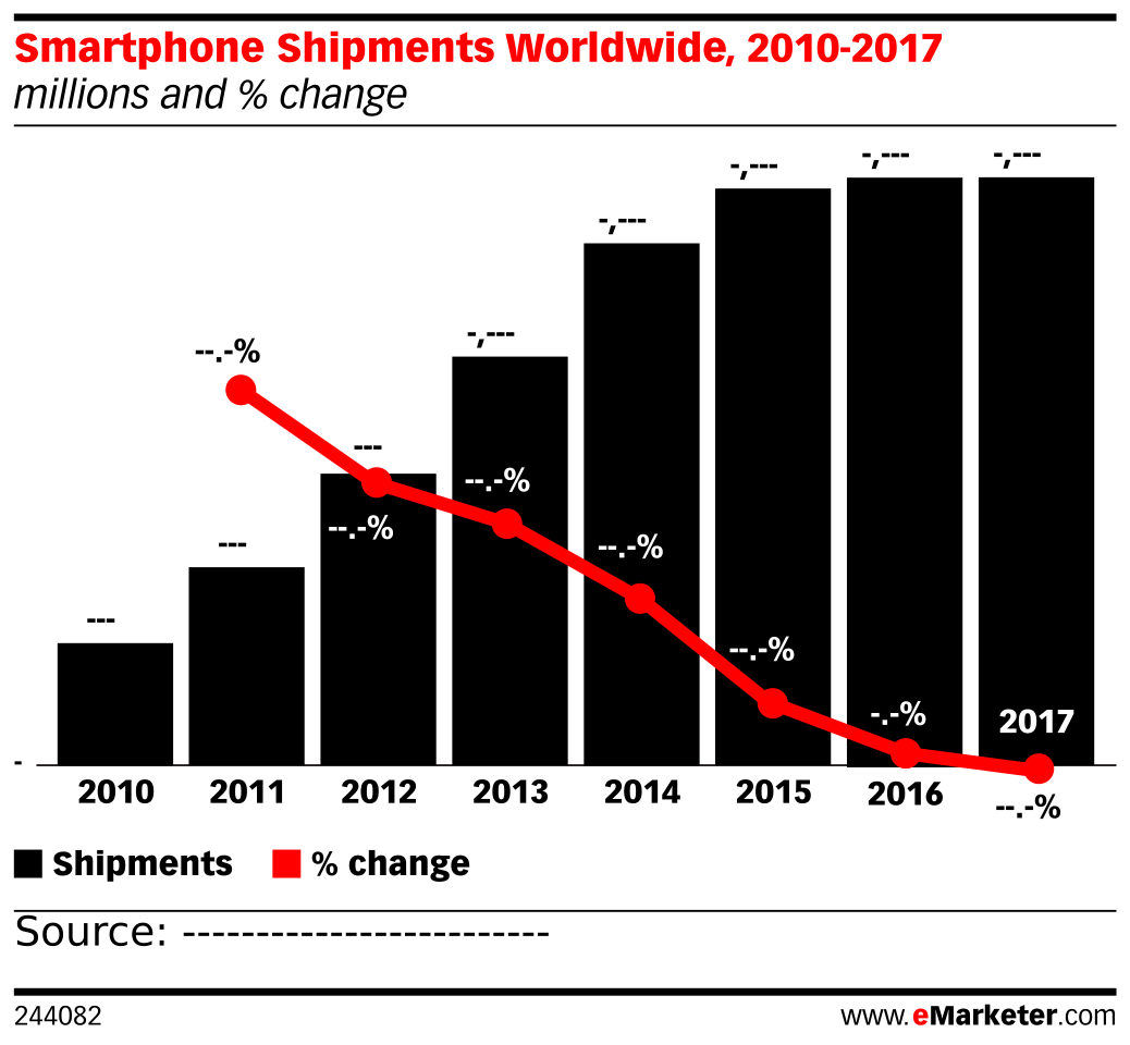 Smartphone Shipments Worldwide, 2010-2017 (millions and % change ...