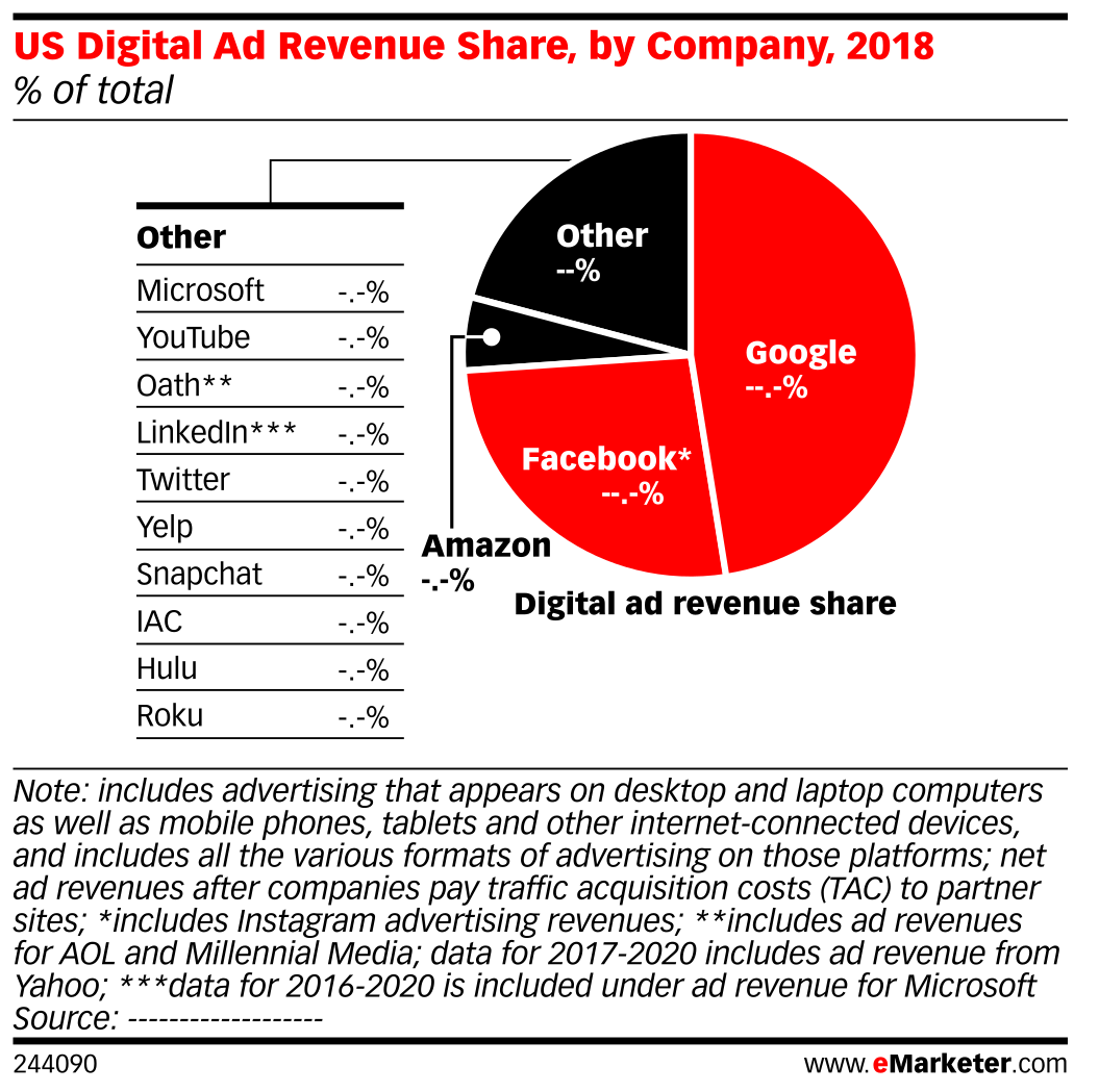 US Digital Ad Revenue Share, by Company, 2018 (% of total) | EMARKETER