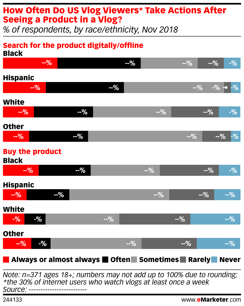How Often Do US Vlog Viewers* Take Actions After Seeing a Product in a ...