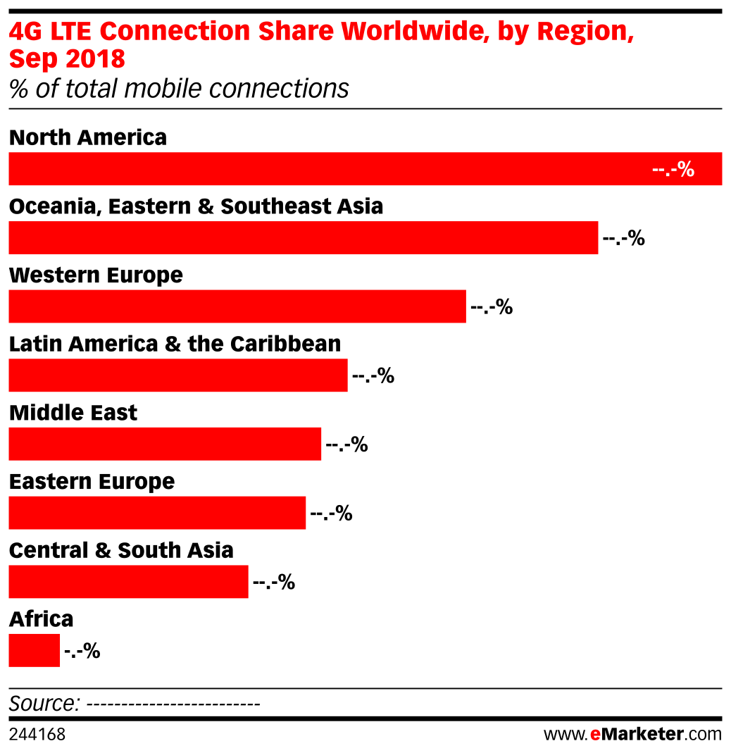 4G LTE Connection Share Worldwide, by Region, Sep 2018 (% of total ...