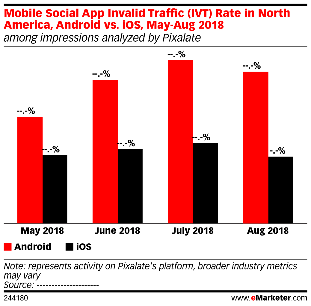 Mobile Social App Invalid Traffic (IVT) Rate in North America, Android ...