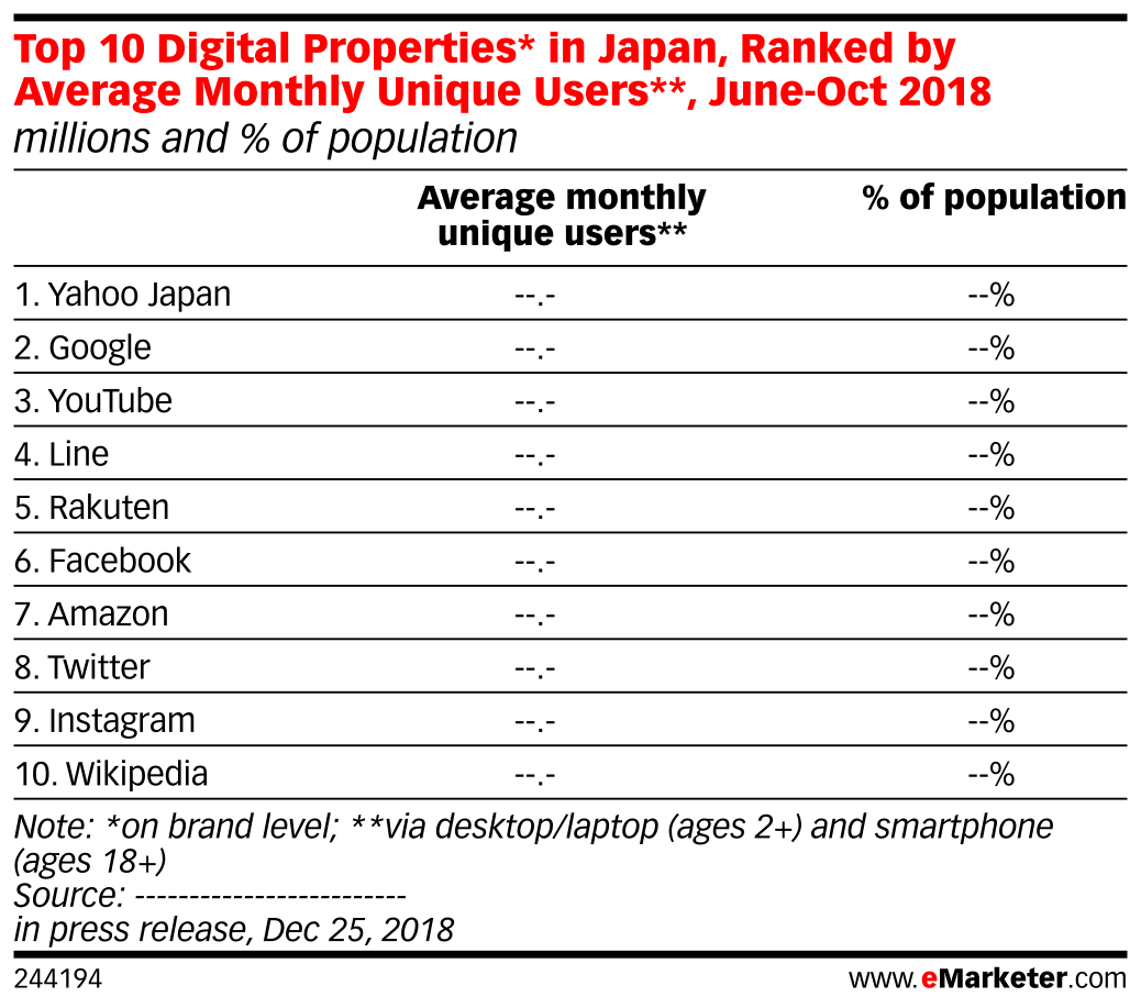 Top 10 Digital Properties* in Japan, Ranked by Average Monthly Unique ...