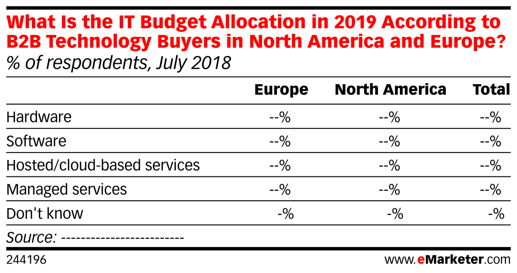 What Is the IT Budget Allocation in 2019 According to B2B Technology ...