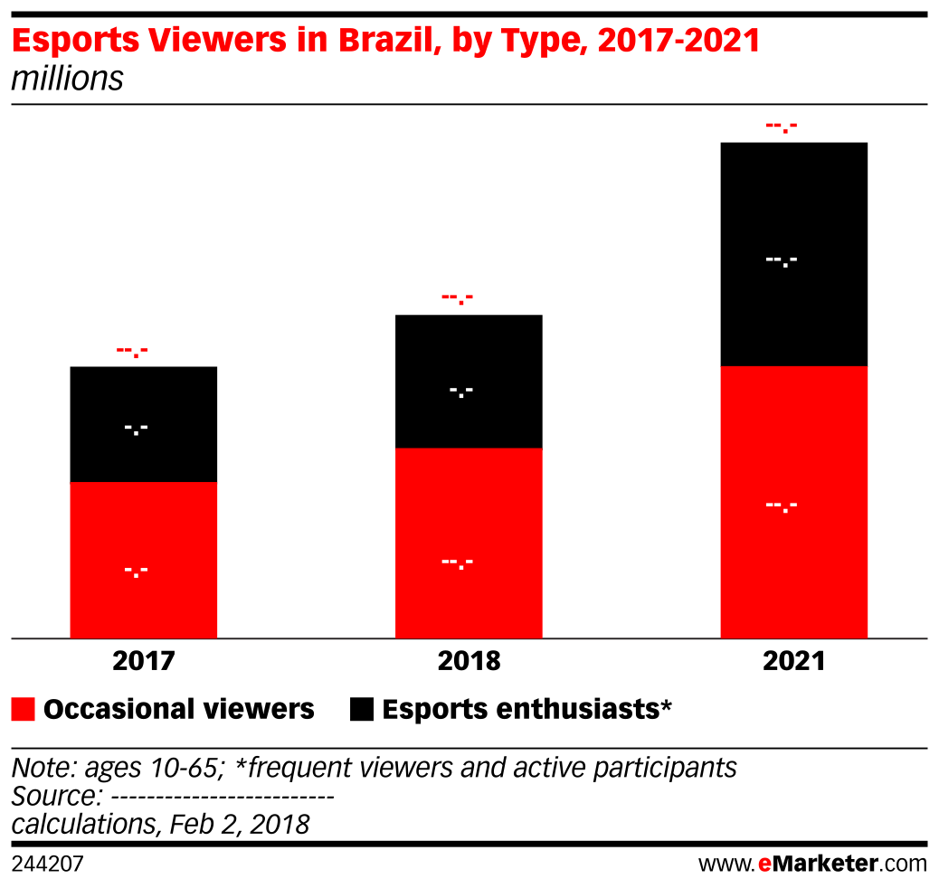 Esports Viewers in Brazil, by Type, 2017-2021 (millions) | EMARKETER