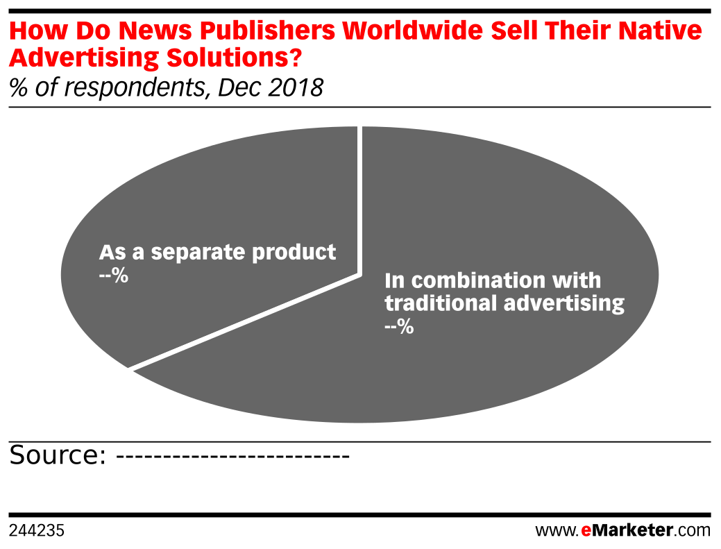 How Do News Publishers Worldwide Sell Their Native Advertising Solutions? (% of respondents, Dec ...