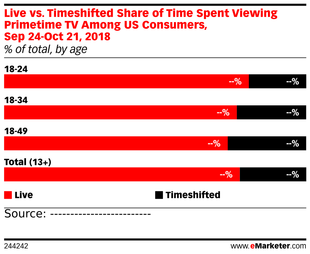 Live vs. Timeshifted Share of Time Spent Viewing Primetime TV Among US ...