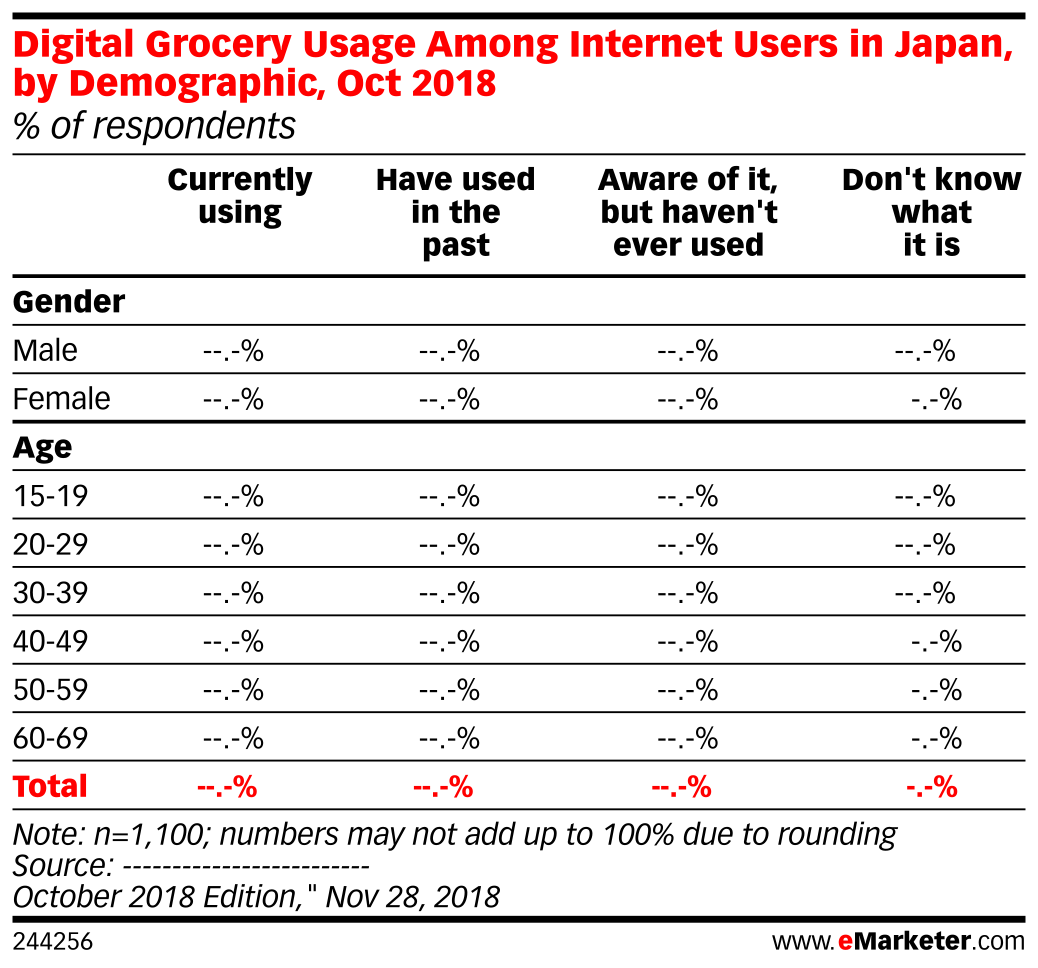 Digital Grocery Usage Among Internet Users in Japan, by Demographic ...