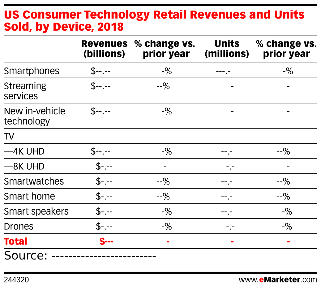 US Consumer Technology Retail Revenues and Units Sold, by Device, 2018 ...