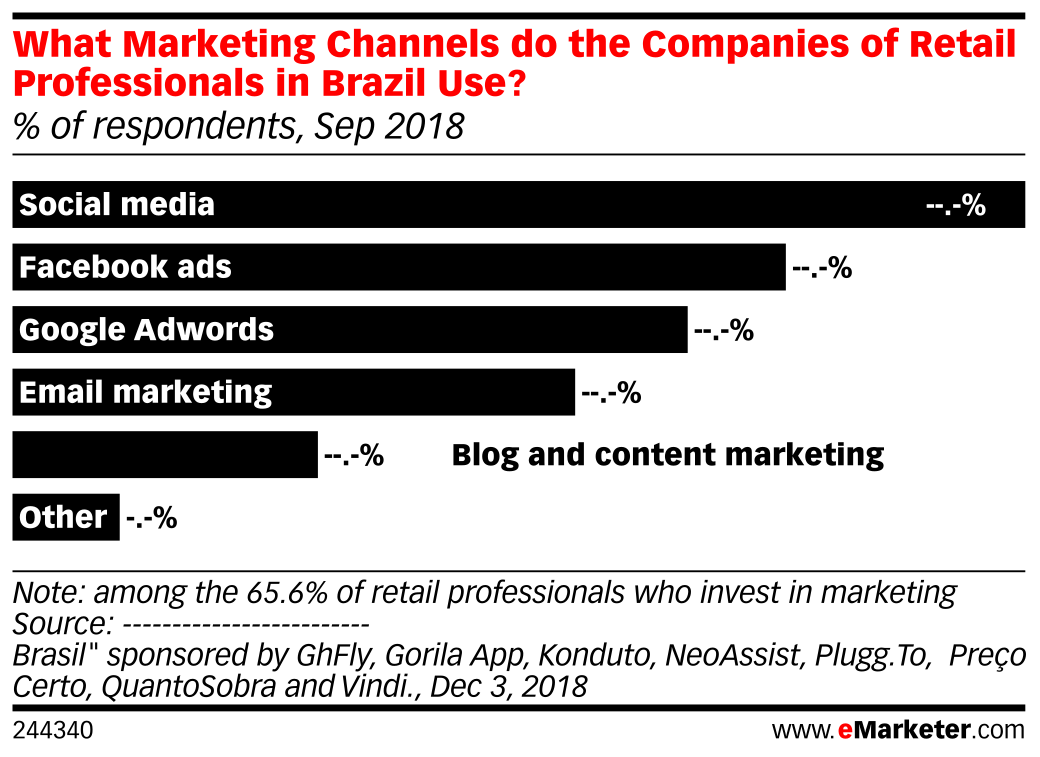 What Marketing Channels do the Companies of Retail Professionals in ...