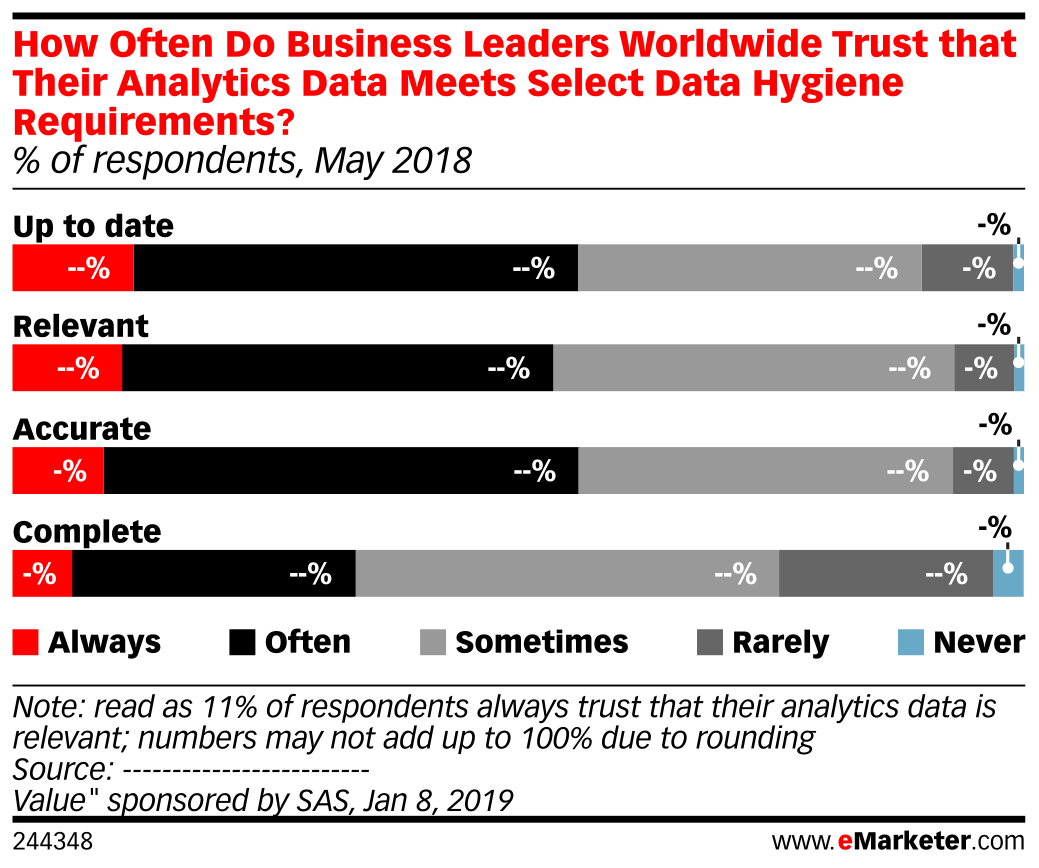 How Often Do Business Leaders Worldwide Trust that Their Analytics Data ...
