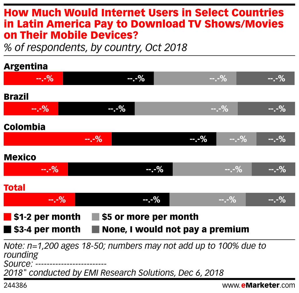 How Much Would Internet Users in Select Countries in Latin America Pay ...