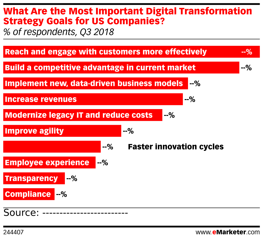 What Are the Most Important Digital Transformation Strategy Goals for ...