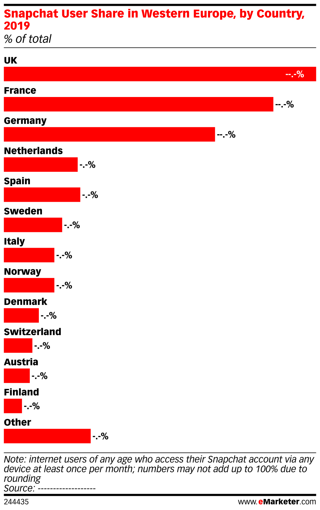 Snapchat User Share in Western Europe, by Country, 2019 (% of total ...